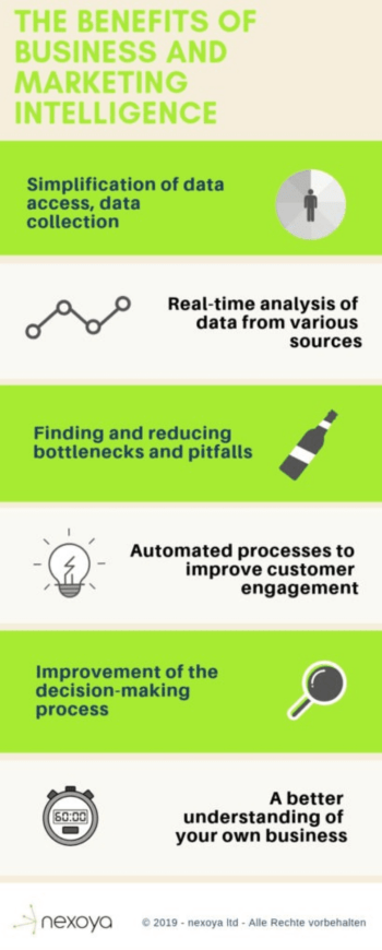 Benefits of Business and Marketing Intelligence- Nexoya