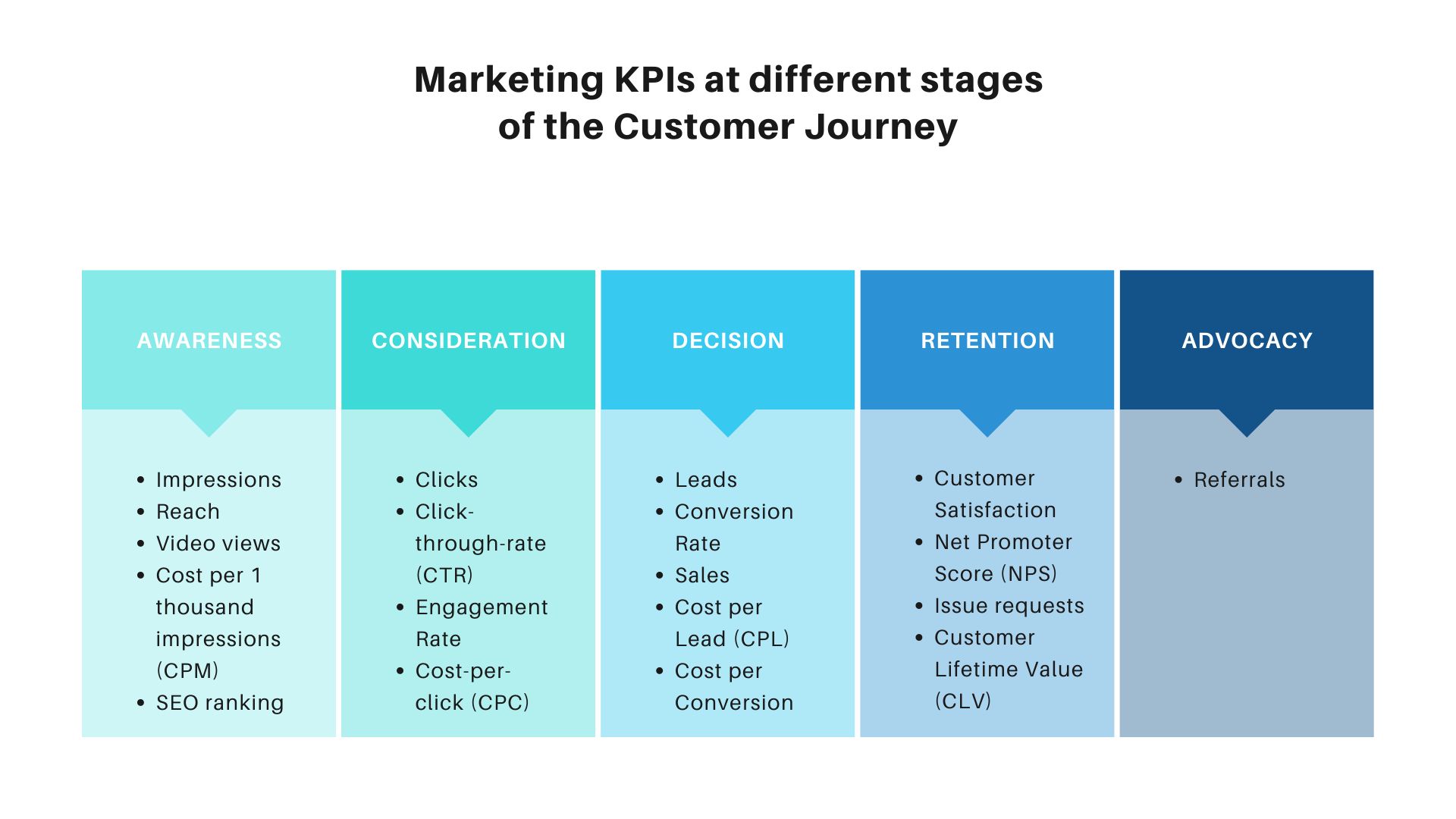 What Kpis Do You Need To Track In The Customer Journey
