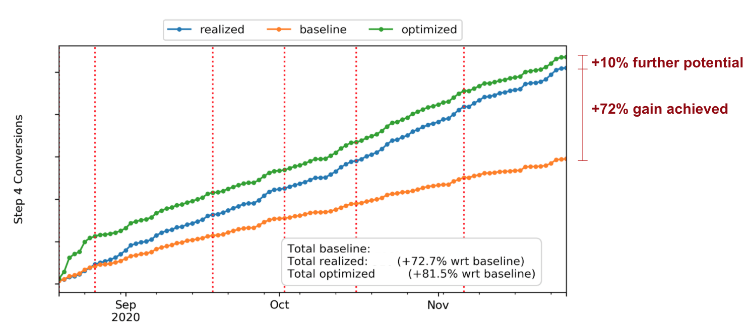 Generali Switzerland's Success Story: 72.5% more Conversions