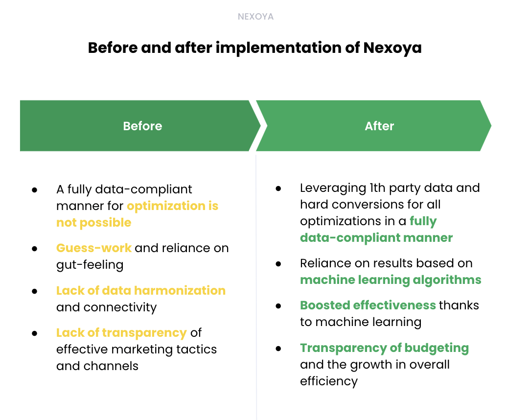 38% more conversions for a multi-channel campaign
