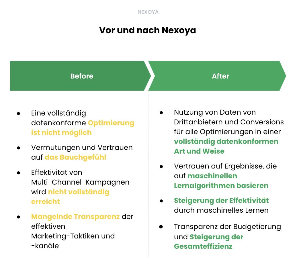 38% mehr Conversions für eine Multi-Channel-Kampagne