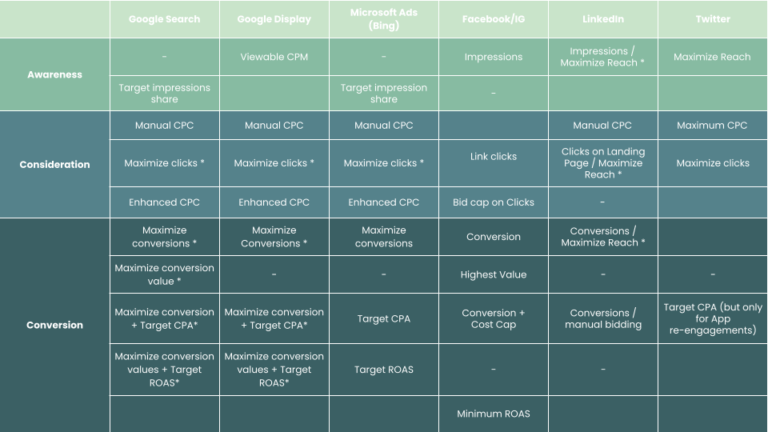 Your online advertising cheat sheet: All bidding strategies in one ...