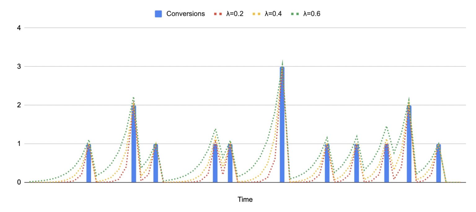 Optimize low-conversion campaigns with new Adstock modeling - Nexoya