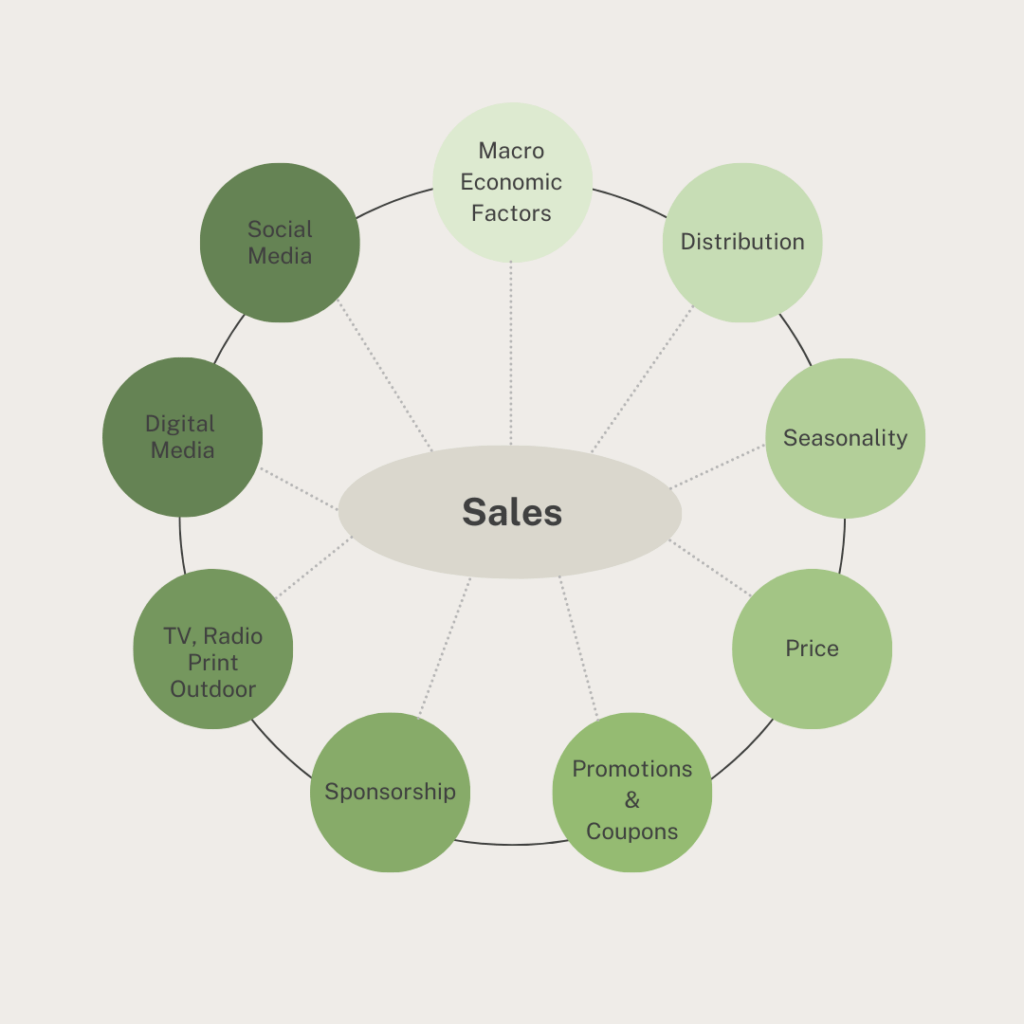 Mastering Marketing Mix Modeling: Your Key to Unleashing Greater Sales ...