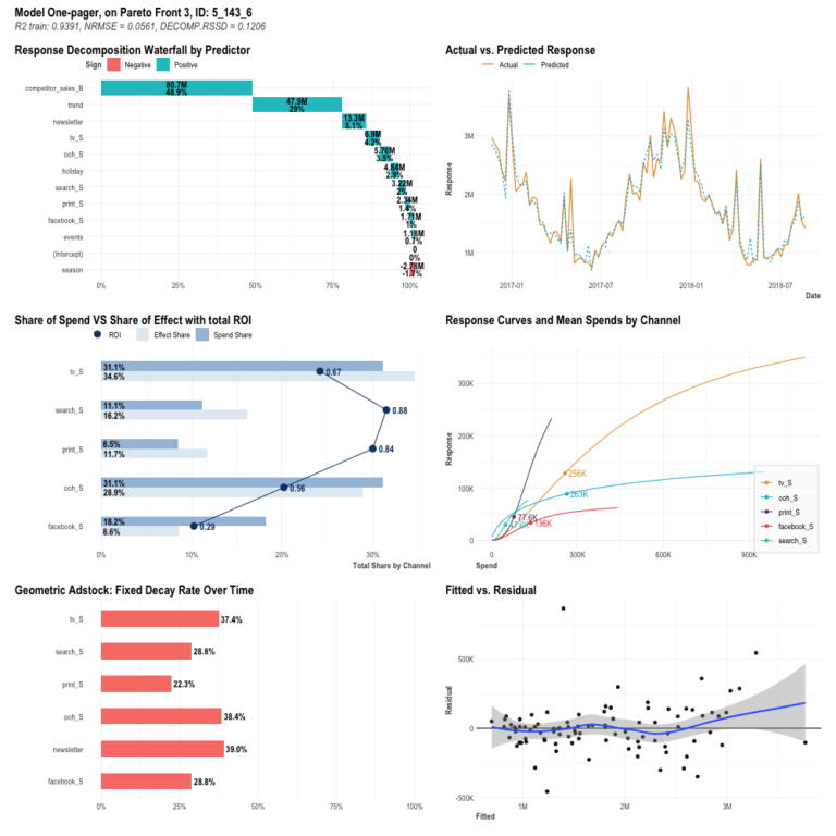 Mastering Marketing Mix Modeling: Your Key to Unleashing Greater Sales ...
